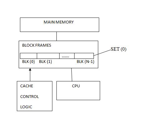 Cache Memory GeeksforGeeks