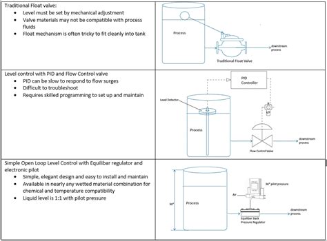 Level Control Loop Methods For Industry Equilibar