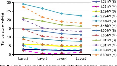 Figure From Emulation Based Transient Thermal Modeling Of D D Systems On Chip With Active