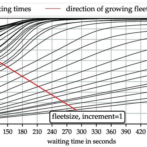Cdf Of Average Waiting Times For Increasing Fleetsizes Download