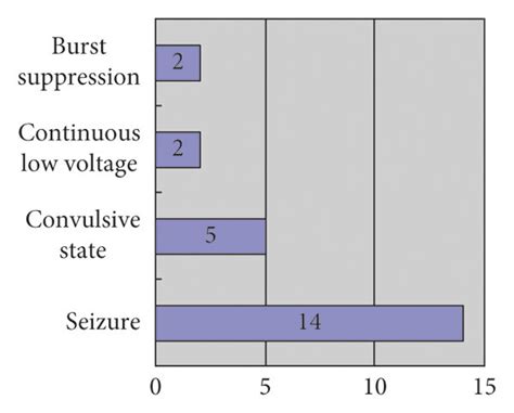 AEEG Background Activity Pattern Distribution Of 100 High Risk Download Scientific Diagram