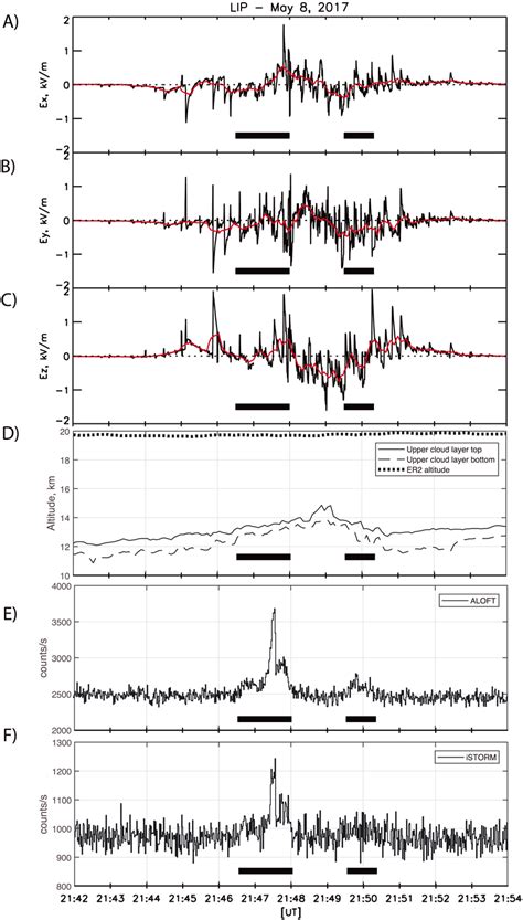 Measurement Of Quasi‐static Electric Field And Gamma Rays At 20 Km