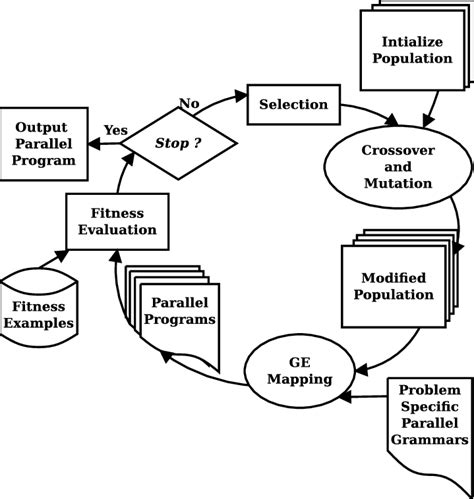 An Overview Of The Multi Core Grammatical Evolution For The Automatic