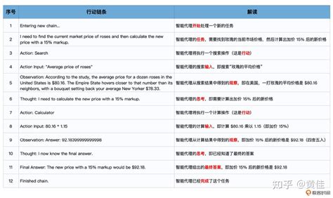 langchain干货（2）：react框架，推理与行动的协同！ 知乎