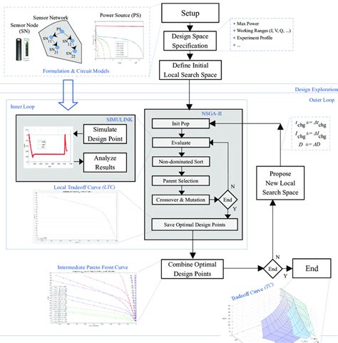 Proposed Design Space Exploration Methodology Download Scientific