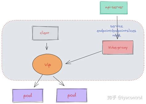 一文看懂 kube proxy kube proxy作用 csdn博客