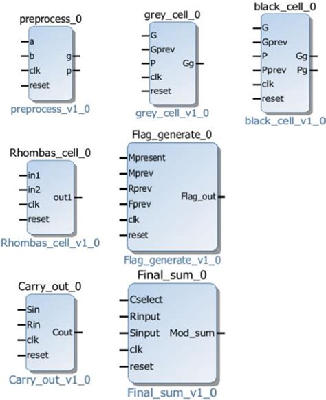 figure 5 from performance analysis of a generic modular adder via rtl