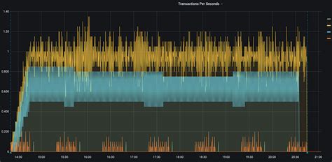 Extend Jmeter Influxdb Integration With Telegraf By Rs Medium