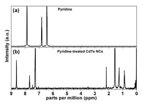 Nmr Spectrum 1h Nmr Spectrum Of A Pure Pyridine And B Cdte Ncs