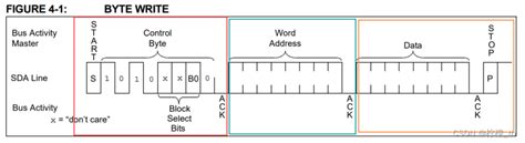 基于fpga的iic读写eepromeeprom Fpga Csdn博客 基于fpga的iic读写eepromeeprom Fpga Csdn博客