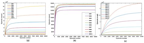 intelligent scheduling based on reinforcement learning approaches