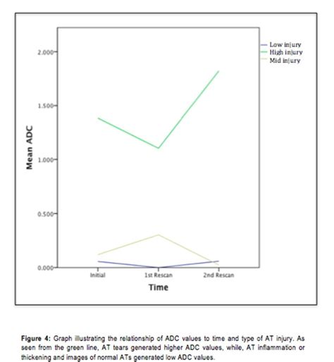Graph Illustrating The Relationship Of ADC Values To Time And Type Of Download Scientific
