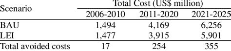 Avoided Cost Of Electricity Expansion Planning Download Table