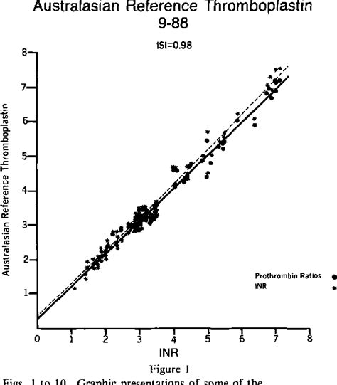 Figure 1 From Comparison Of Thromboplastins Using The Isi And Inr System Semantic Scholar