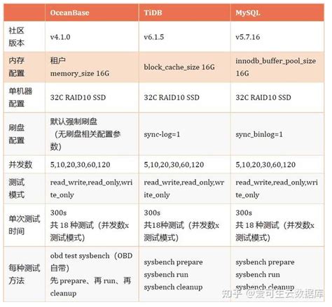 如何评价阿里oceanbase 数据库？ 知乎