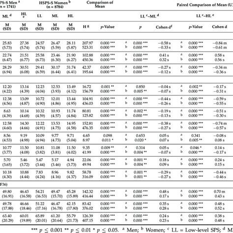 Mean Gender Difference According To Sensorial Processing Sensitivity