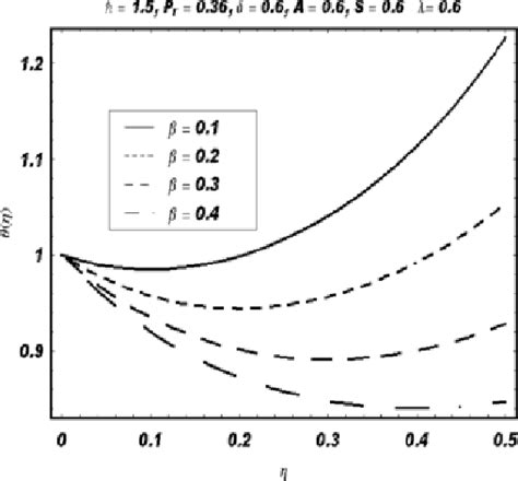 Temperature Field For Different Values Of β For The Stretching Case