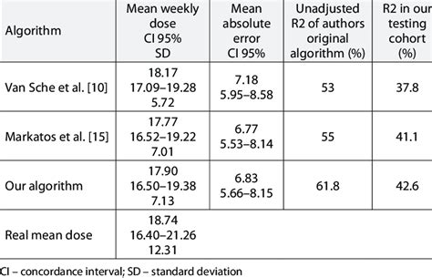 Comparison Of Algorithms For Acenocoumarol Dose Prediction Download Scientific Diagram Comparison Of Algorithms For Acenocoumarol Dose Prediction Download Scientific Diagram