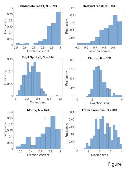 Normative Distribution Distributions Of Scores For Individuals In The