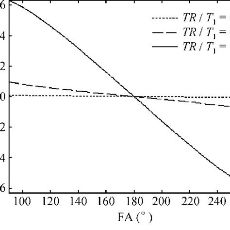 A Plot Of The Average Relative Error Introduced By Linear Fitting