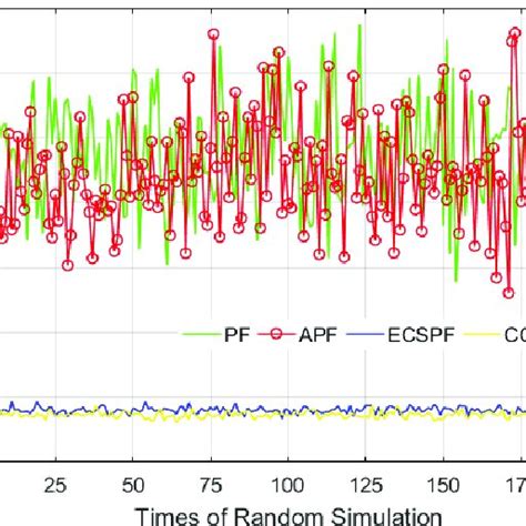 Process Diagram Of Particle Resampling In The Pf Algorithm Download