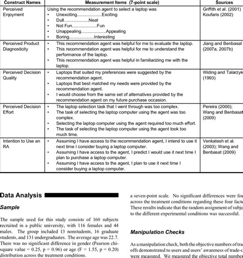 Measurement Items Of The Dependent Variables Download Table