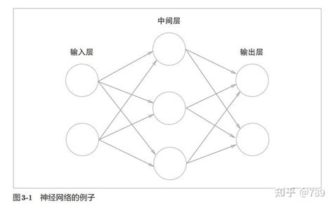 深度学习入门基于Python的理论与实现 by 斋藤康毅 笔记1 前三章 知乎