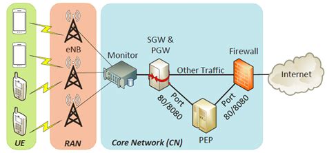 Teknologi 4g Lte Arsitektur Lte 50 Off