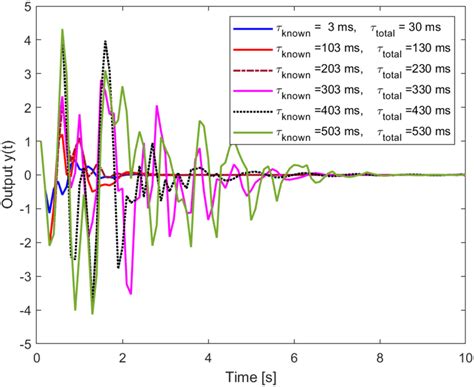 Adaptive Controllers Performance With Delays Larger Than One Sampling