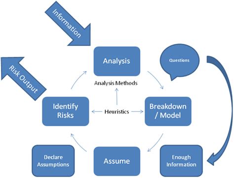Awareness Of Risk Identification In Software Testing StickyMinds