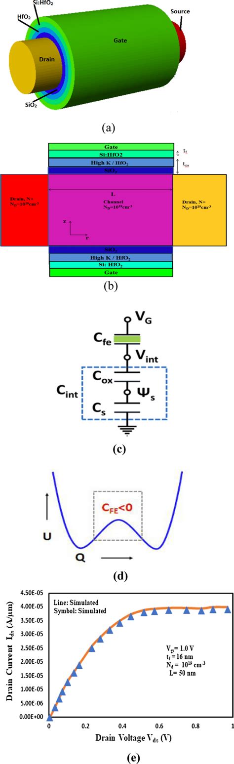 a 3 dimensional structural view of hcjnfe fet as a dielectric layer b