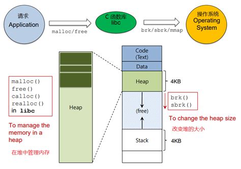 【ostep】动态内存开辟 内存api常见错误 unix brk sbrk 系统调用 mmap创建匿名映射区域 mmap创建
