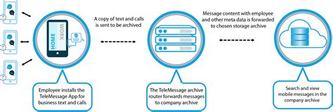 mobile archiver text message and sms archiving solutions