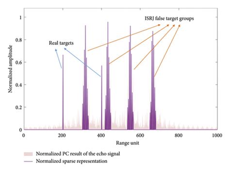 A Novel Interrupted‐sampling Repeater Jamming Suppression Method Based On Time‐frequency