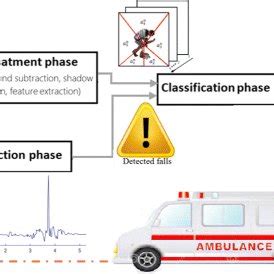 Accelerometer And Camera Based Strategy For Improved Human Fall Detection Request PDF