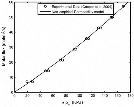 Comparison Of Calculated Molar Flux With Experimental Observation In A Download Scientific