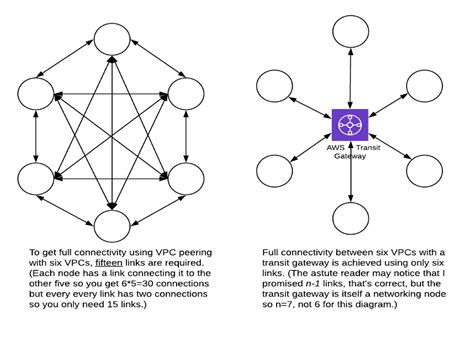 An Introduction To Networking In The Cloud Using AWS Transit Gateways