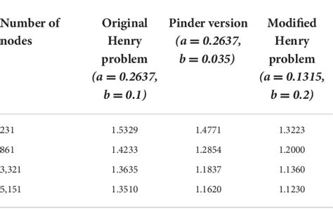 table 1 from numerical solution of density driven groundwater flows