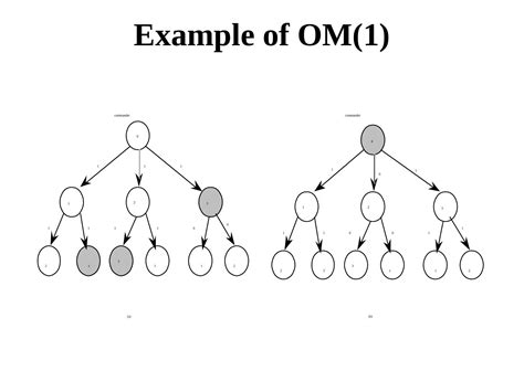 分布式系统:分布式共识问题 分布式系统:分布式共识问题