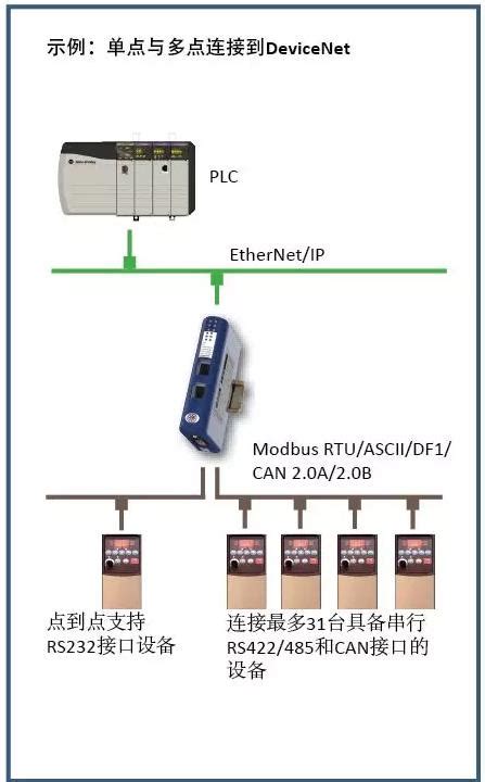 Hms公司anybus网关和无线解决方案介绍