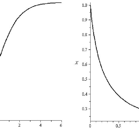 Logistic Curve On Left And Aftershocks Curve On Right Second