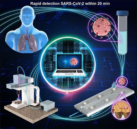 Rapid Detection Of SARS CoV In Clinical And Environmental Samples Via A Resonant Cavity SERS