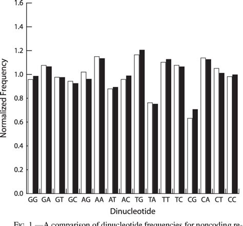 figure 1 from selective constraints on codon usage of nuclear genes