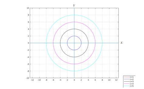 In The Following Exercise Describe The Level Curves Of The Quizlet