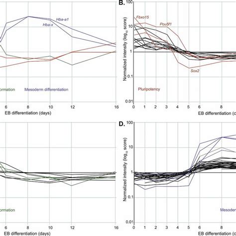 correlation of expression profiles of ncrnas with protein coding gene