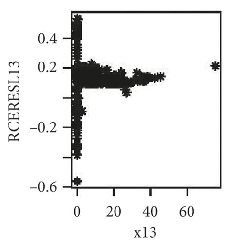 Ceres L Using Response Residual In Binomial Fits Download