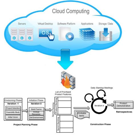 An Illustration Of Cloud Services Based Agile Development Download Scientific Diagram