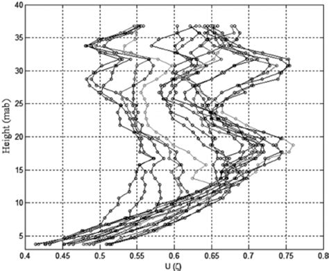 A Series Of The Consecutive Velocity Profiles Exemplifying Download Scientific Diagram