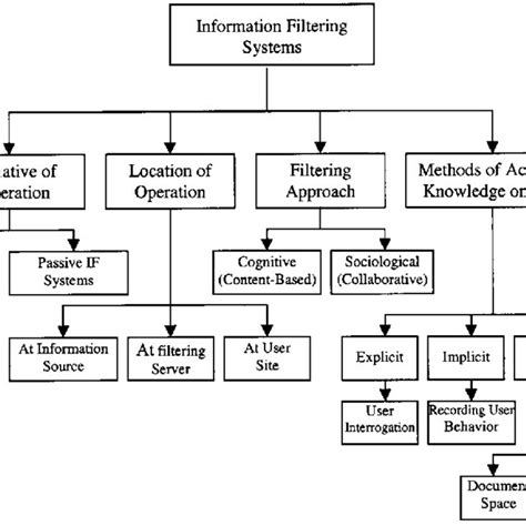 pdf information filtering overview of issues research and systems