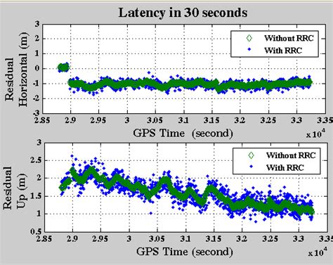 Dgps Positioning For Time Latency In 30 Seconds Download Scientific Diagram